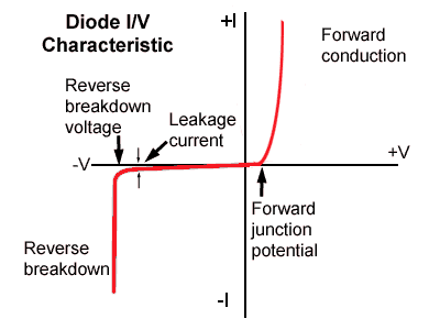 Introduction to Diodes